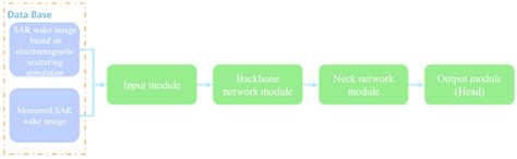 diagram of the relationship between the yolov5 method and download