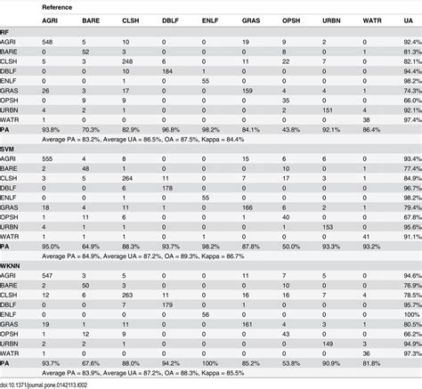 Confusion Matrix For The Classifiers Of Rf Svm And Wknn Using The