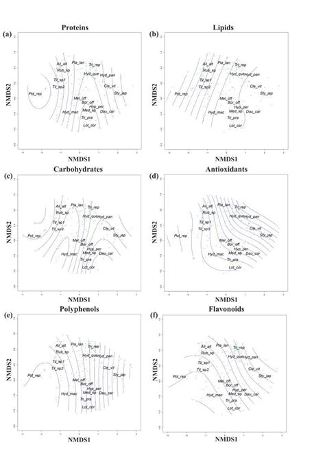 surface non metric multidimensional scaling nmds ordinations of