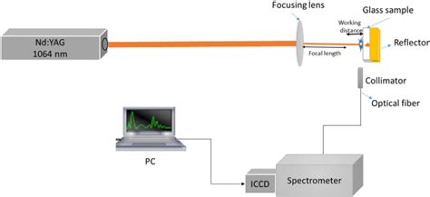 Schematic Diagram Of The LIBS Experimental Setup Download Scientific Diagram