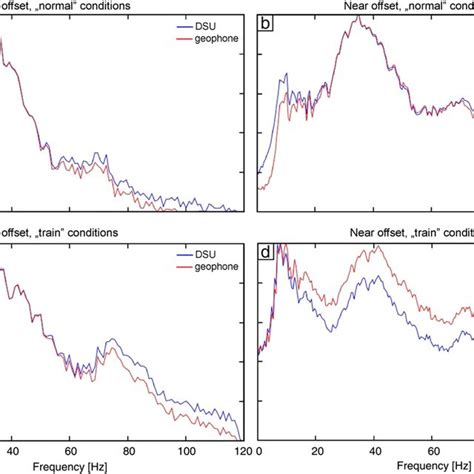 Frequency Spectrum Graph For Data Acquired Using Single Digital Sensors Download Scientific