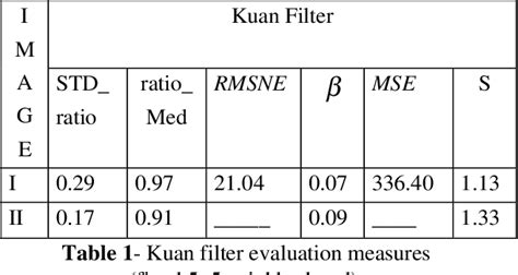 table 1 from speckle noise map filtering based on local adaptive