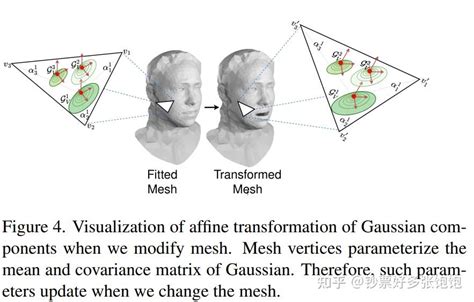 Games Mesh Based Adapting And Modification Of Gaussian Splatting 论文学习笔记 知乎