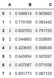 Python Selecting Pandas Rows That Have The Same Value In Column A Stack Overflow