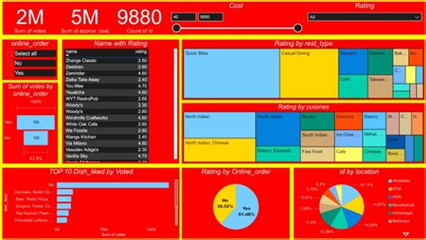 ashok kumar k on linkedin powerbi datavisualization