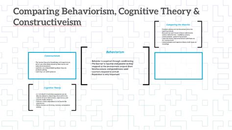 Compare And Contrast Behaviorism And Cognitivism