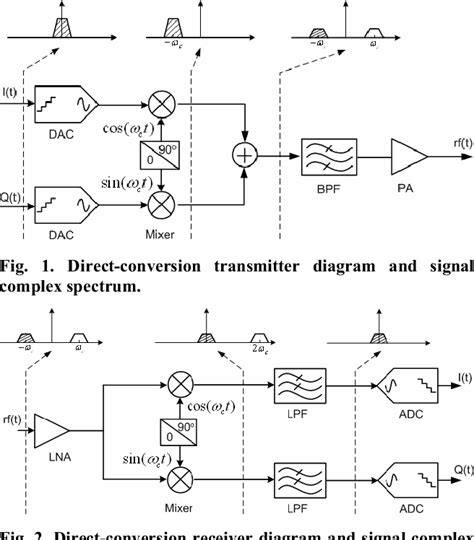 Figure 1 From System Level Time Domain Behavioral Modeling For A Mobile
