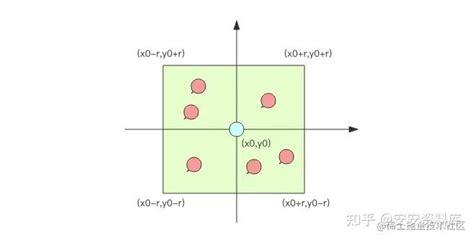 Redis应用 8：geohash 知乎