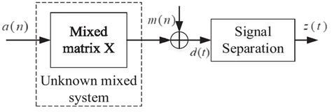 Conventional Blind Source Separation Schematic Illustration Download