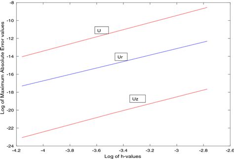 log log error plot for u ur and uz download scientific diagram