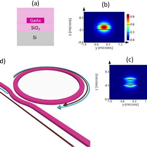 A Cross Section Of Gaas On An Insulator Waveguide B And C