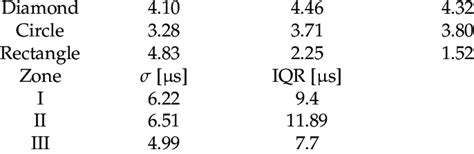 Standard Deviation σ And Interquartile Range Iqr From The Data Shown Download Scientific
