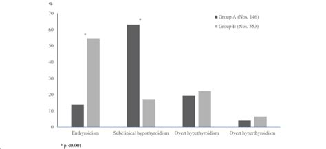 Prevalence Rates Of The Biochemical Pictures Of Thyroid Function