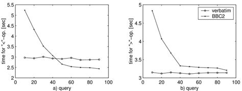 5 response times for 10 dimensional queries based on verbatim vs