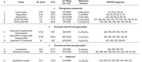 characterization by uplc esi qtof ms ms of the compounds present in the