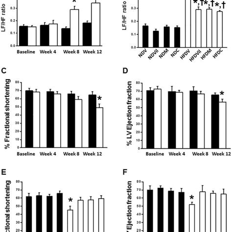 Effects Of Vildagliptin Metformin And Combination Of Vildagliptin And