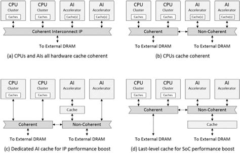 The Role Of Cache In AI Processor Design EDN