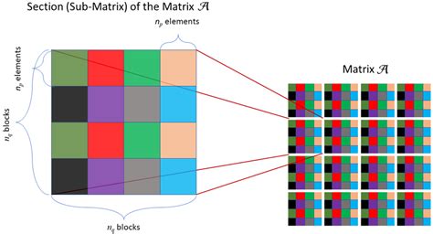 A Representative Case Of The Distributed Memory Approach Where One