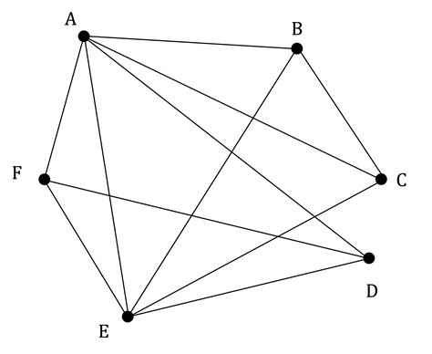 Planarity Algorithm Edexcel A Level Further Maths Decision Maths 1 Revision Notes 2017
