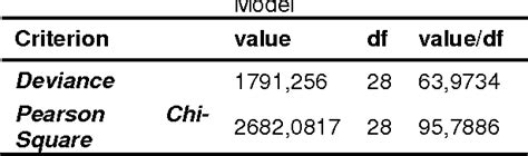 table 3 from the comparison of generalized poisson regression and