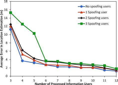 Figure 1 From Anti Spoofing Cooperative Localization Using Kalman