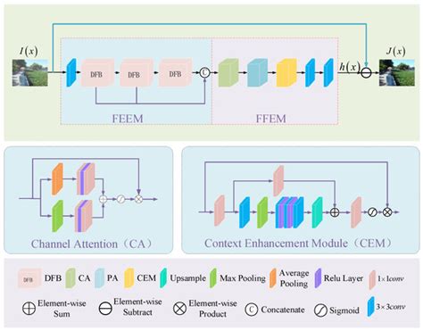 Multi Scale Attention Feature Enhancement Network For Single Image Dehazing