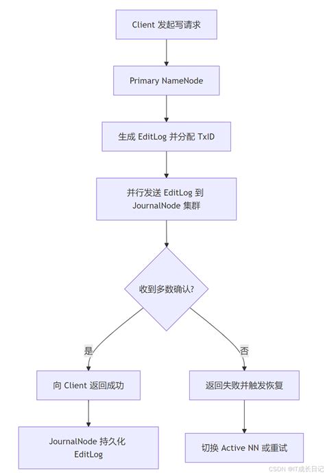 【hdfs入门】hdfs核心组件journalnode运行机制剖析：高可用架构的基石 Csdn博客