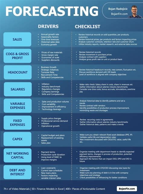 Great Breakdown Of Forecasting Techniques For Financial Statements 📊
