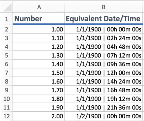 How Dates Work In Excel Spreadsheets Made Easy