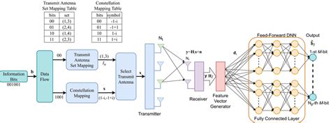 Block Diagram Of Block DNN Signal Detector For GSM Transceiver Download Scientific Diagram