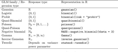 Table 1 From Elastic Net Regularization Paths For All Generalized