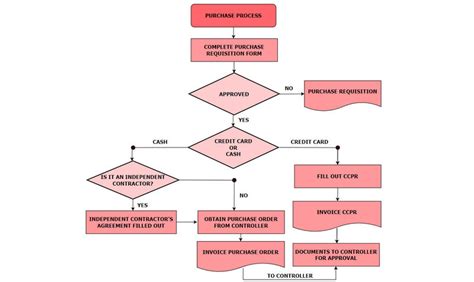 Диаграма на работния процес какво е това как да го създадете употреби и други