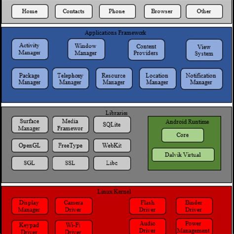 Diagram Of The Android Architecture [13] Download Scientific Diagram