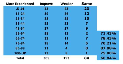 Experience Chart Vs Previous Years Experience Chart Phil Steele