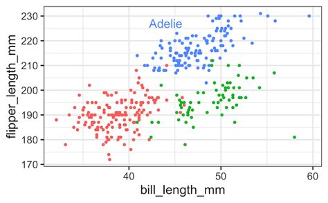 Adding And Troubleshooting Text Annotations On A Plot With Ggplot2