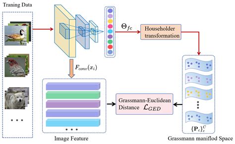 Few Shot Class Incremental Learning via Grassmann Manifold and ...