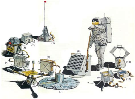 Apollo Lunar Surface Experiments Package Alsep My Space Museum