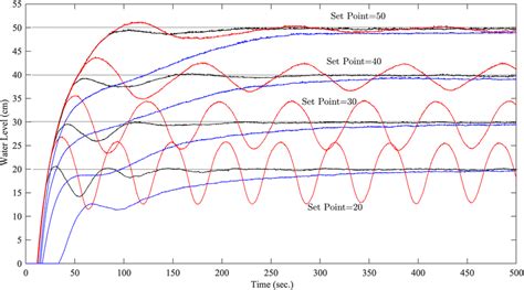 response of canonical tank water level control with proposed i‐imc‐pid