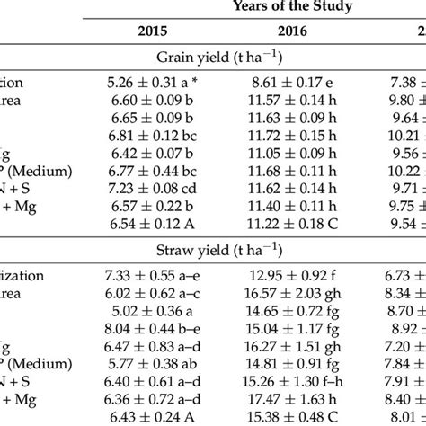 Yields Of Common Maize Mean ± Se Download Scientific Diagram