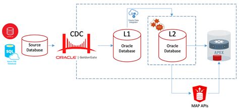 Analyze Change Data Capture Using Low Code Applications