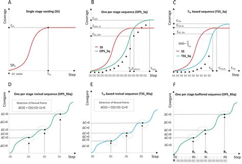 Table 1 From Sequential Seeding In Complex Networks Trading Speed For