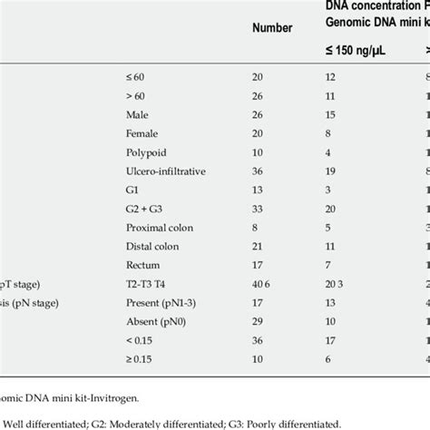Correlation Between Dna Concentration 1 And Clinicopathological Aspects
