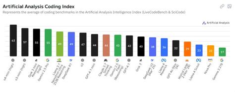 ai machinelearning codingai o4mini windsurf developertools… alan osman