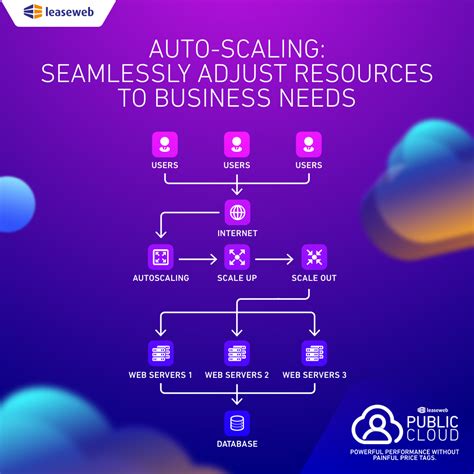 Auto Scaling For Public Cloud Explained Leaseweb Blog