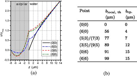 Numerically Calculated Flow Phenomena Close To The Surface The