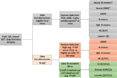 Single Cell Rna Seq Data Clustering Using Tf Idf Based Methods Rna Seq Blog