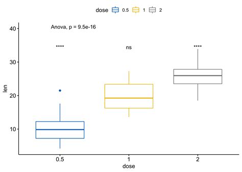 ggplot2 添加显著性检验结果 ggplot2条形图显著性差异 csdn博客