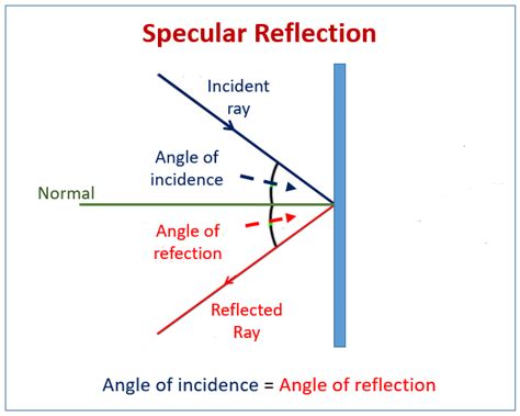 Specular Vs Diffuse Reflection