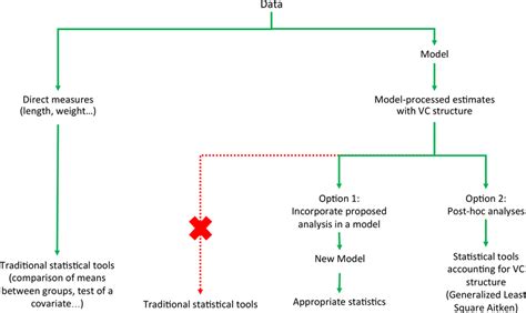 Schematic Of Statistical Approach Download Scientific Diagram