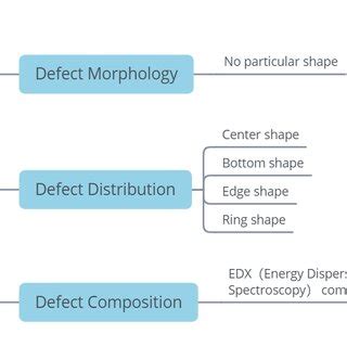 Illustrates The Three Approaches For Wafer Defect Detection Defect Download Scientific Diagram